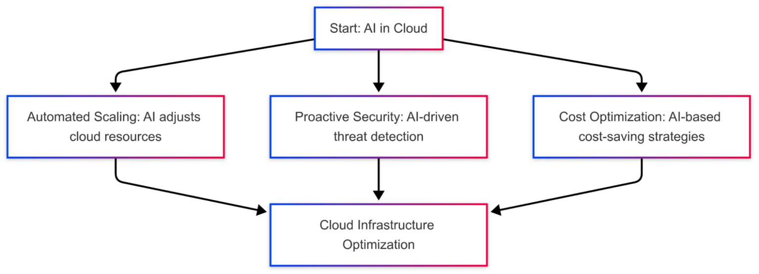 The Ultimate Guide To Cloud Infrastructure And Cloud Networking Uptimerobot Knowledge Hub