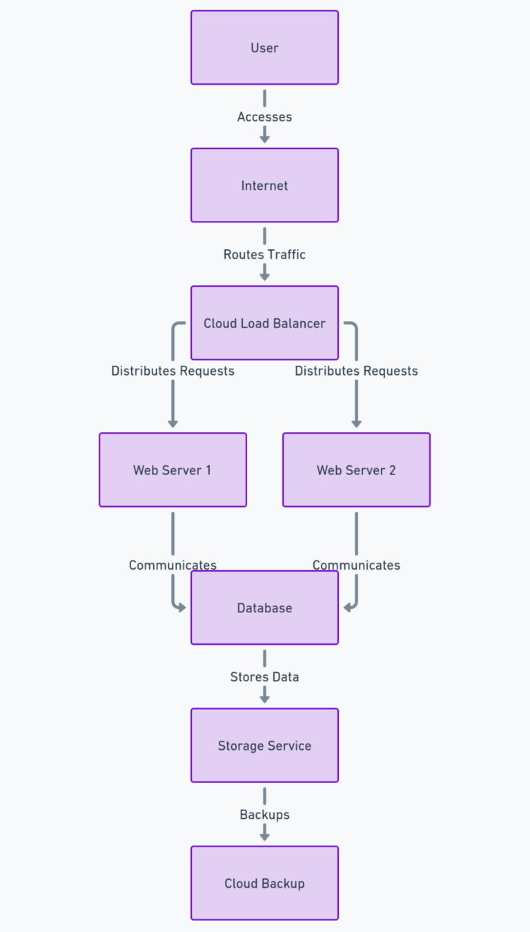 The Ultimate Guide to Cloud Infrastructure and Cloud Networking ...