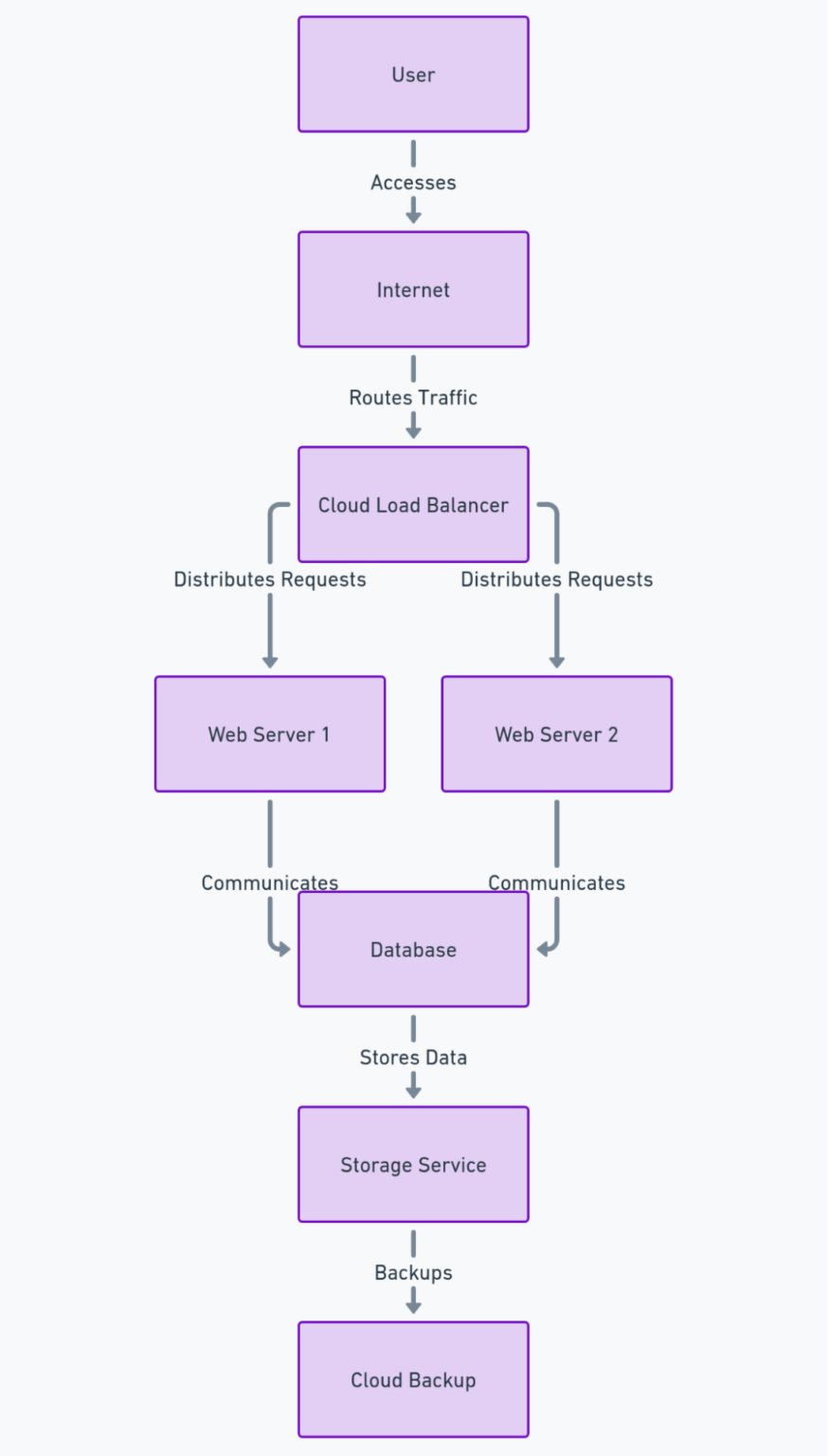 The Ultimate Guide to Cloud Infrastructure and Cloud Networking ...
