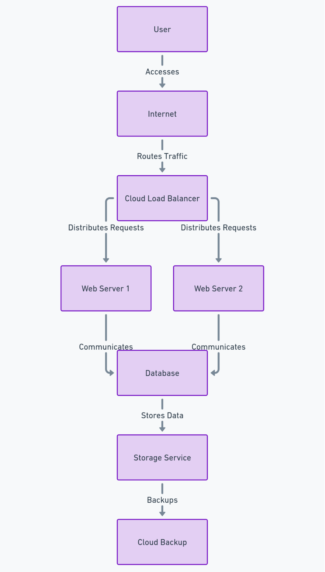 The Ultimate Guide to Cloud Infrastructure and Cloud Networking ...