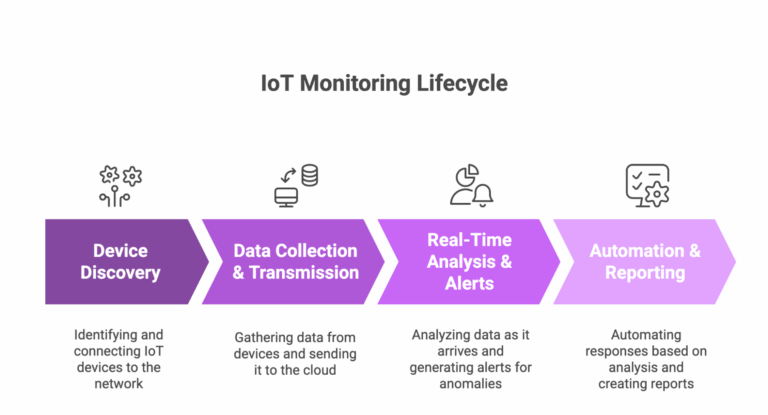 The Ultimate Guide To Iot Monitoring In 2025 Uptimerobot Knowledge Hub