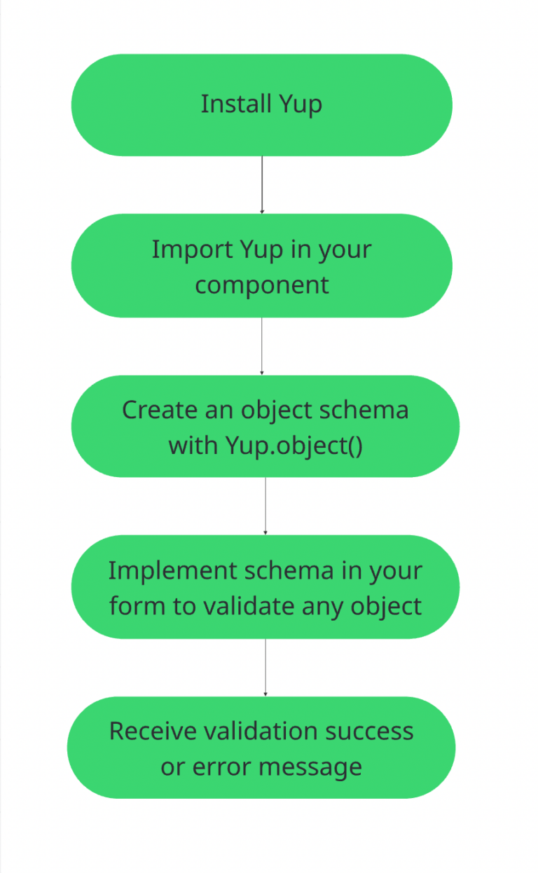 Yup Validation Guide: Schemas, TypeScript, Best Practices and Use Cases
