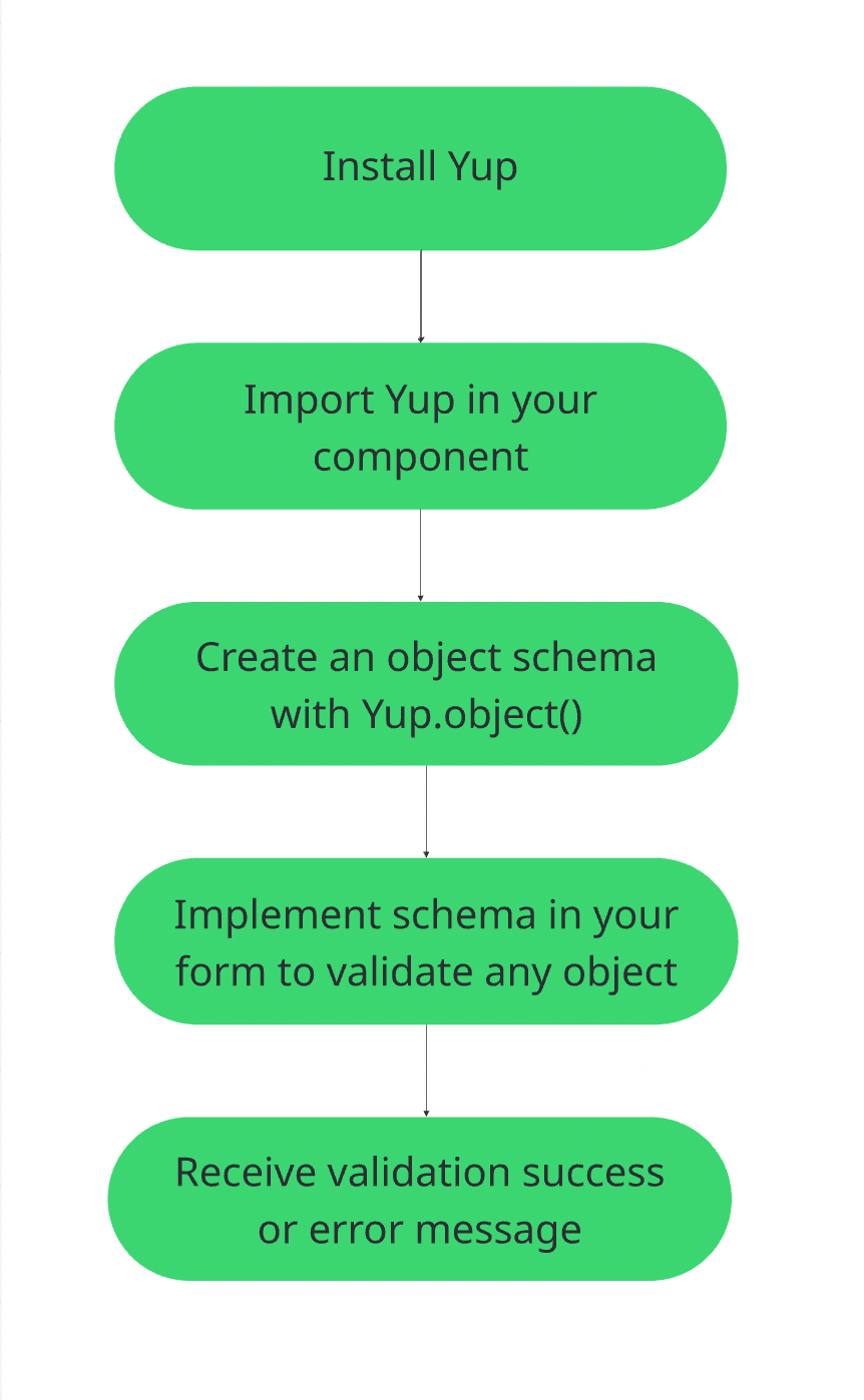 Yup Validation Guide: Schemas, TypeScript, Best Practices and Use Cases